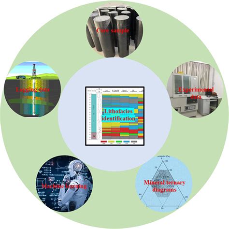 Lithofacies Identification Of Shale Formation Based On Mineral Content