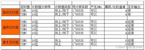 基于stm32f103c8t6的定时器详解（持续更新） stm32f103c8t6定时器 csdn博客
