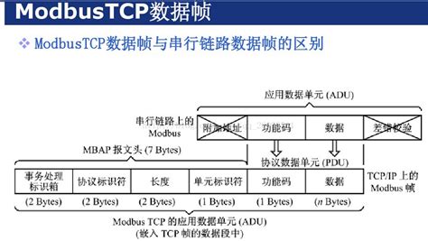 modbus tcp和modbus rtu的差别 modbustcp和rtu区别 csdn博客