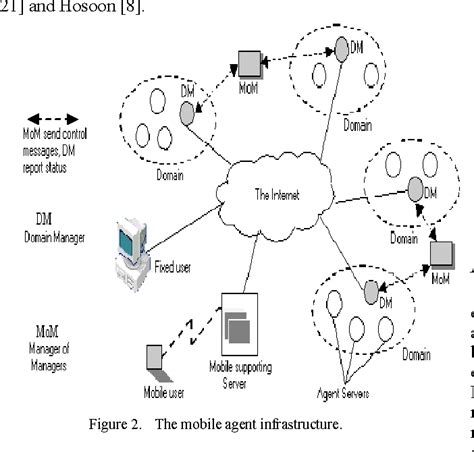 Figure 2 From Distributed Network Management With Secured Mobile Agent Support Semantic Scholar