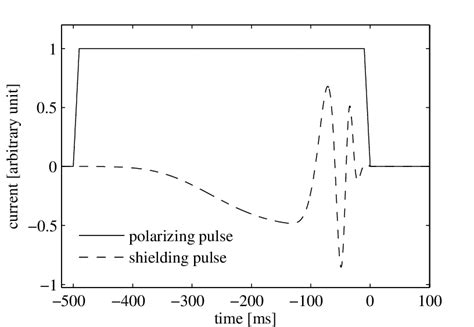 1 A Dynamic Cancellation Waveform For A Spherical Model Msr Modes