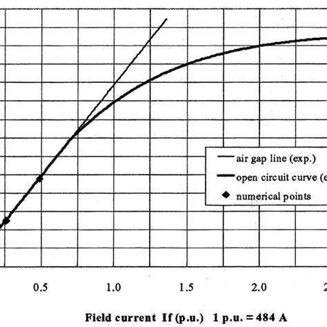 Open Circuit Characteristic Curve Of The Generator With The Test Points