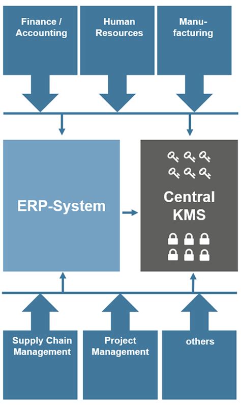 What Is A Cryptographic Key Management System KMS
