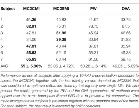 Table 1 From Multiclass Classification Based On Combined Motor Imageries Semantic Scholar