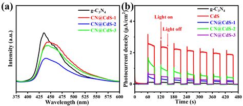 Construction Of Curly Like Cncds Z Scheme Heterojunction To Boost Visible Light Driven H2o2