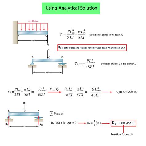 Calculation Of Reaction Force Using Abaqus Software And Analytical Solution Abaqus Tutorials