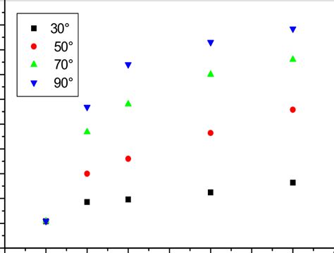 Evolution Of The Surface Roughness Versus Sand Blasting Duration For