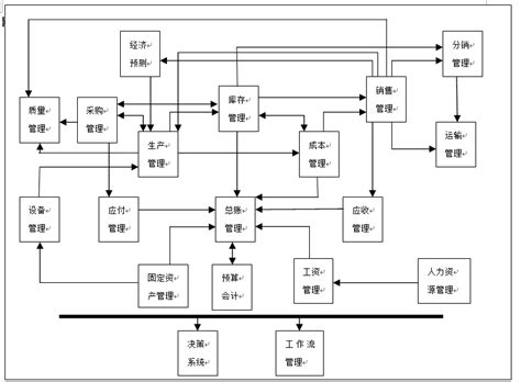 ERP系统的开发 整理 行进 博客园