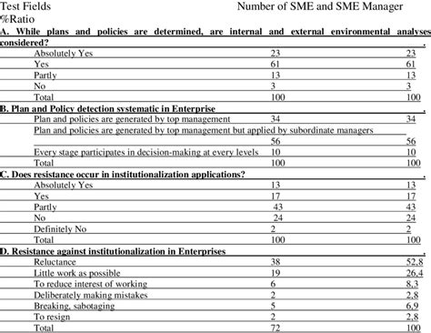 Policy Determination And Organizational Resistance In Download Table