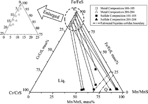 Equilibrium Relations Between Metal And Sulfide Phase At 1 793 K