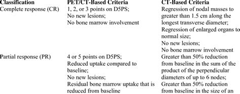Tumor Response Classifications Of The Lugano Criteria 2014 Download Table