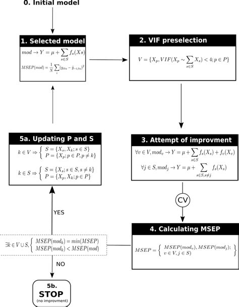 predictor selection procedure using generalized additive models p is