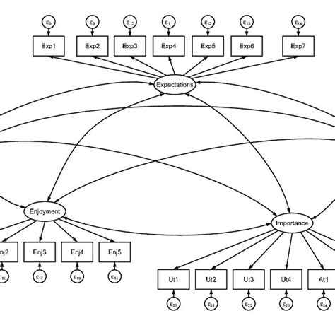 Confirmatory Factor Analysis Cfa With Latent Variables Download Scientific Diagram