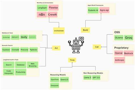Agenticai Llm Reasoning Agenticframework Llmtools Agents Bruno Aguirre