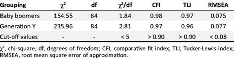 Confirmatory Factor Analysis Fit Statistics For Individual Measurement Download Scientific