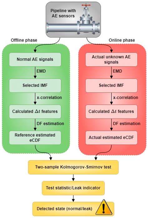 A Reliable Pipeline Leak Detection Method Using Acoustic Emission With