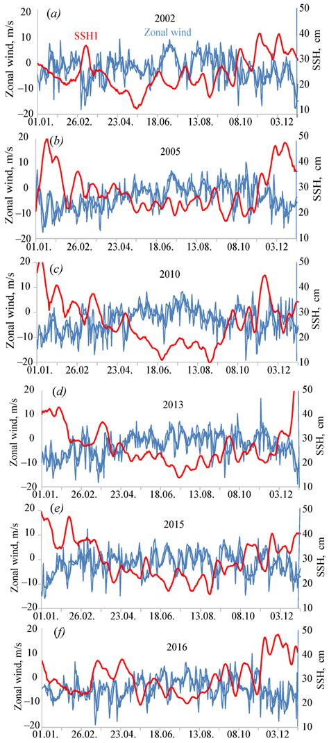 Time Series Of The Ssh Ssh1 596°n 1651°e And Zonal Wind 60°n