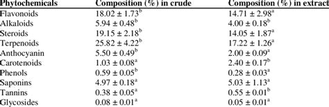 Quantitative Phytochemical Constituents Of Crude And Methanol Extract
