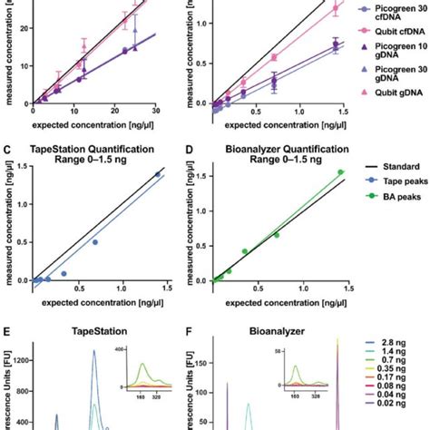 Evaluation Of Sensitivity And Reproducibility Of Dna Quantification
