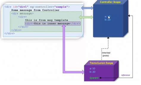 What Is The Relation Between Transclusion Scope And Directive Shared