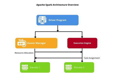 apache spark architecture key components and diagrams