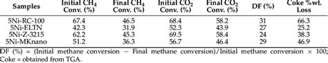 Conversions Of Ch 4 And Co 2 Deactivation Factor Coke Formed