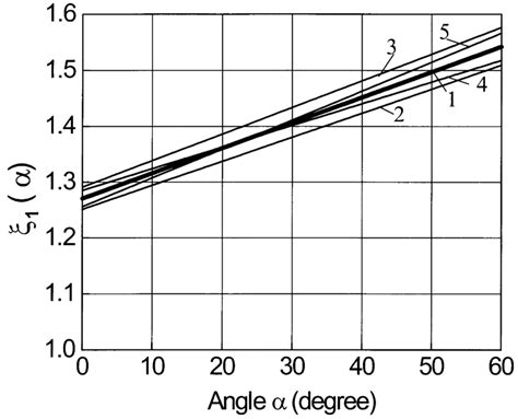 Results Of The Calculation Of The Angular Dependency Of Download