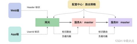分布式中灰度方案实践 灰度 kafka csdn博客