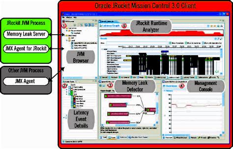 Using Oracle Jrockit Mission Control Tools
