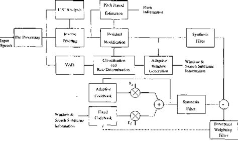 figure 1 from a novel approach to excitation coding in low bit rate