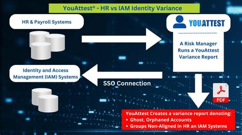Garret Grajek Ceh Cissp On Linkedin Hr System Vs Iam Identity Variance Youattest