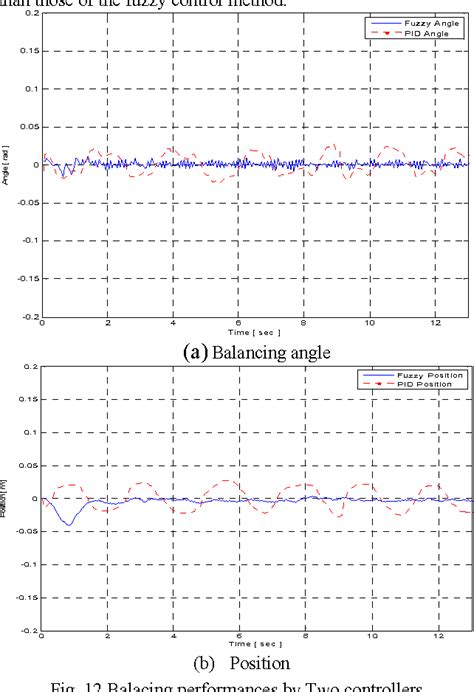 Figure 12 From Fuzzy Logic Application To A Two Wheel Mobile Robot For Balancing Control