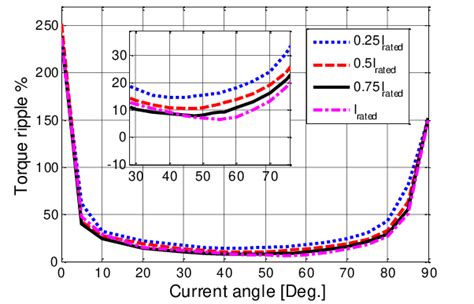 Synrm Torque Ripple Versus Current Angle At Various Stator Current