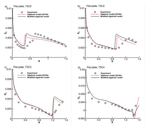 Ijtpp Free Full Text An Extended Version Of An Algebraic Intermittency Model For Prediction
