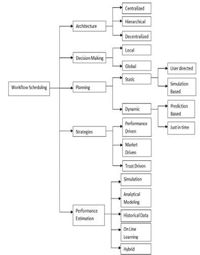 Taxonomy Of Workflow Scheduling 54 Download Scientific Diagram