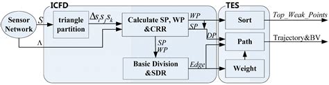 Sensors Free Full Text A Trajectory Based Coverage Assessment Approach For Universal Sensor