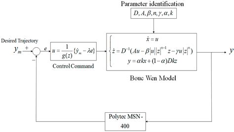 Nano Scale Positioning Design With Piezoelectric Materials