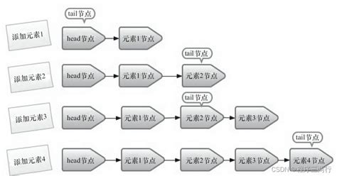 Java多线程之并发容器集合java并发容器 Csdn博客 Java多线程之并发容器集合java并发容器 Csdn博客