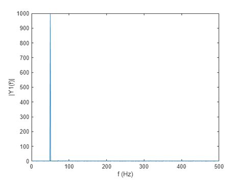ifft inverse fast fourier transform matlab