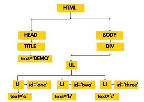 An Investigative Guide To React Js Dom Virtual Dom And Jsx Part Iii