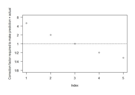 R Suitable Graph To Compare Predicted And Actual Values Across Multiple Sites Cross Validated