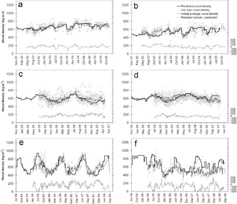 Actual And Predicted Wood Density At Three Separate Research