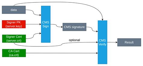 80securitypkcs7cmsembedded · Issue 186 · Carloscnblog · Github