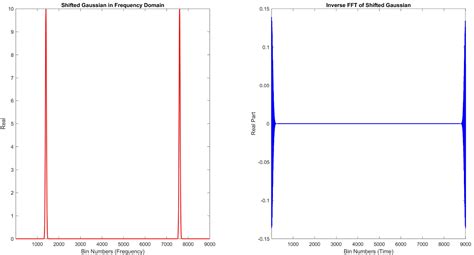 Matlab Visualizing The Frequency Shift Theorem In Fft Signal