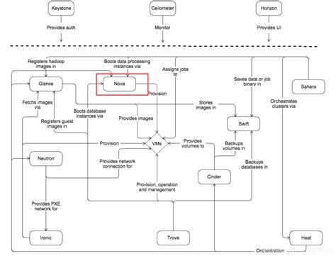 学会openstack之核心nova服务一篇就够了！！！ openstack的核心模块中 提供实施用户虚拟机服务的模块是什么 csdn博客