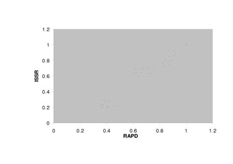 regression analysis of similarity matrices generated using rapd and download scientific diagram