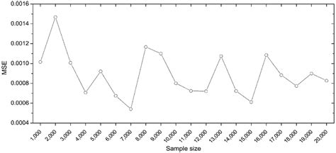 Relation Between The Training Sample Size And The Prediction Accuracy