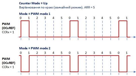 Урок 1410 по Stm32 Таймери режими відліку в Pwm регістр Timxcr1 — It Master електроніка