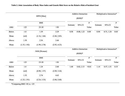 Does Obesity Affect Gout Risk Differently Among Genetically Predisposed
