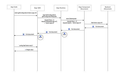 Proposal Configuration Api Design · Issue 2988 · Daprdapr · Github